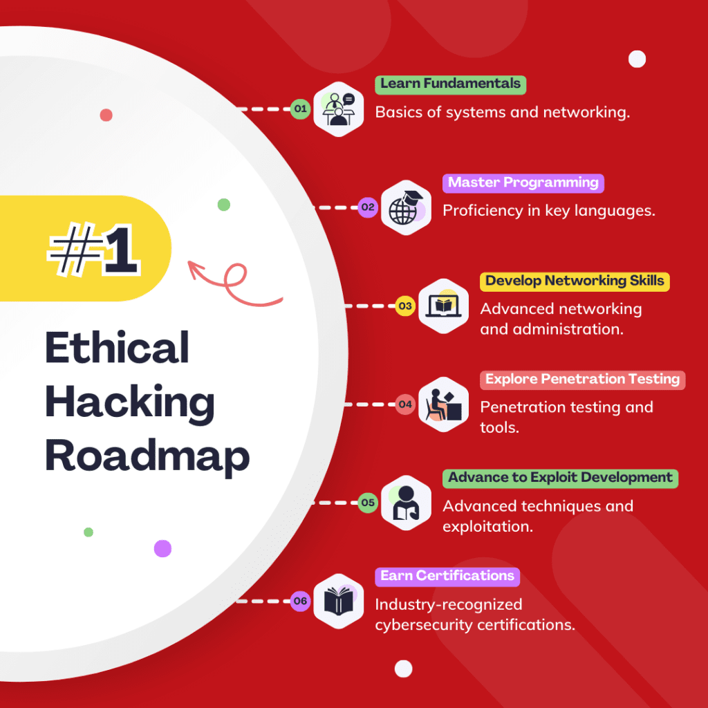 The Ethical Hacking Roadmap: From Zero to Hero - Digived Academy